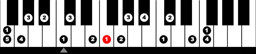 Grade 6 Scales and Arpeggios – My Piano Teacher