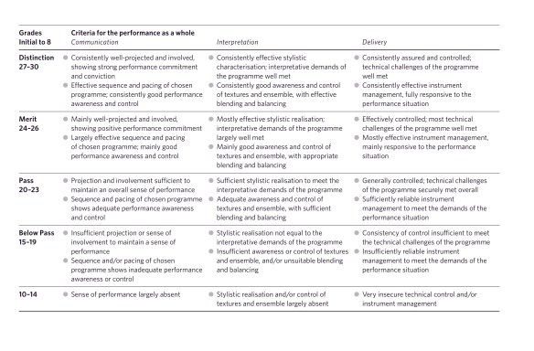 ABRSM Marking Criteria | My Piano Teacher