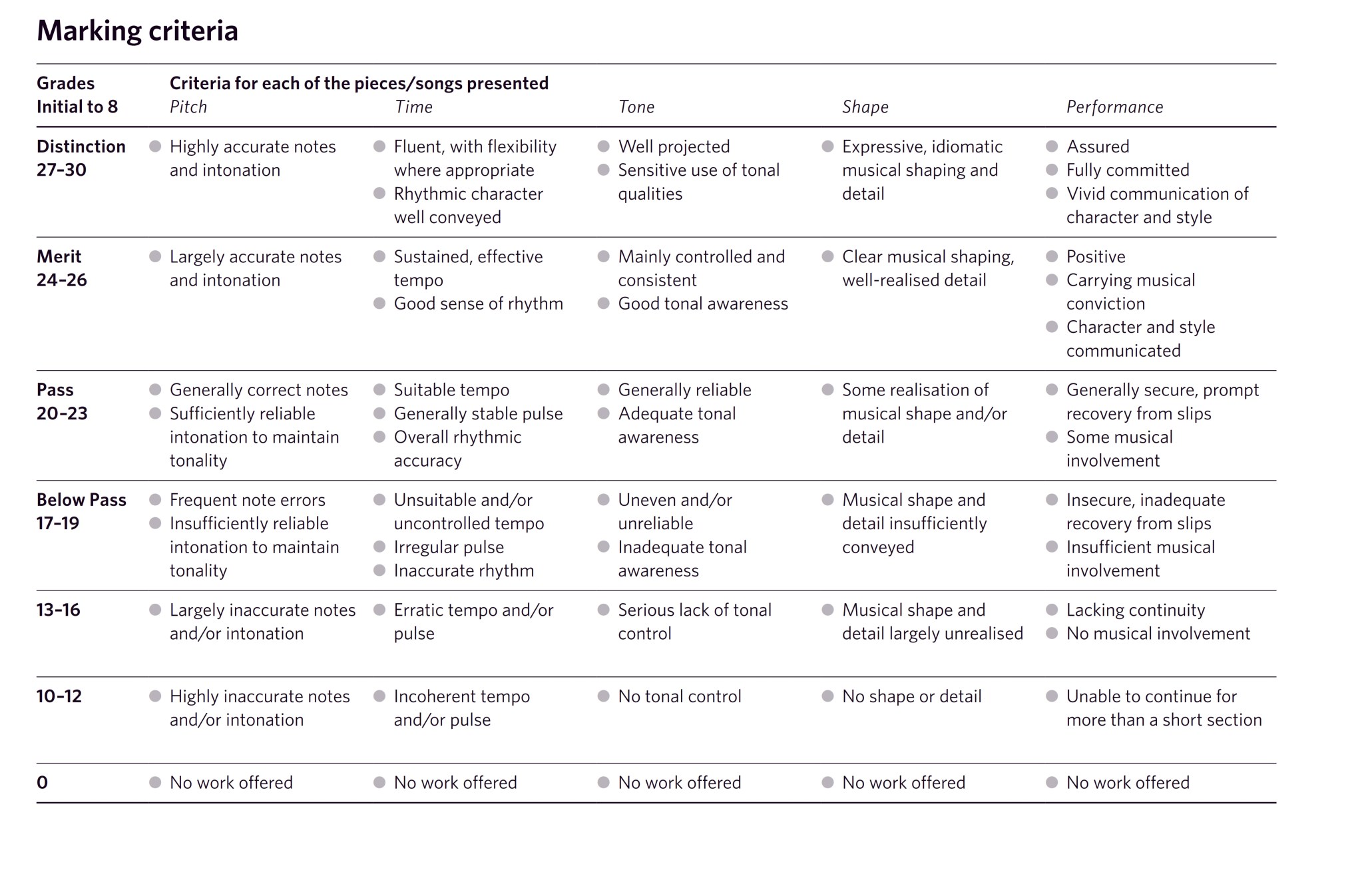ABRSM Marking Criteria – My Piano Teacher