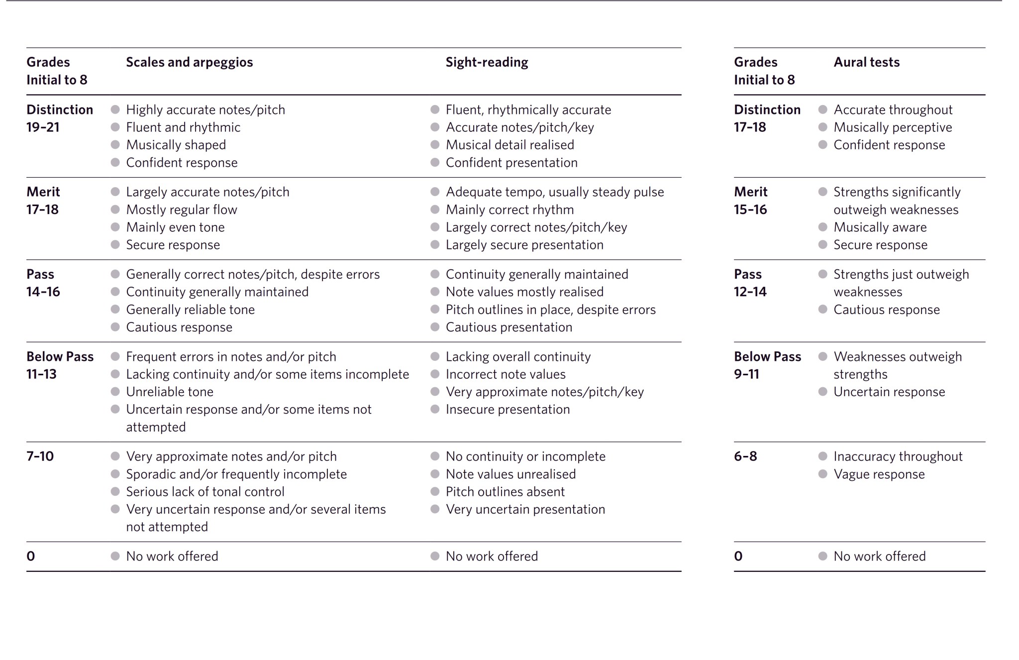 ABRSM Marking Criteria – My Piano Teacher