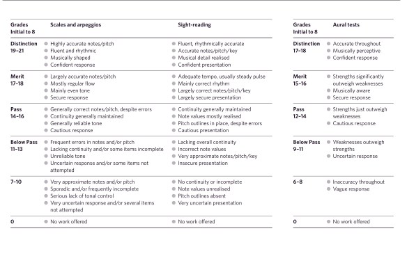ABRSM Marking Criteria | My Piano Teacher