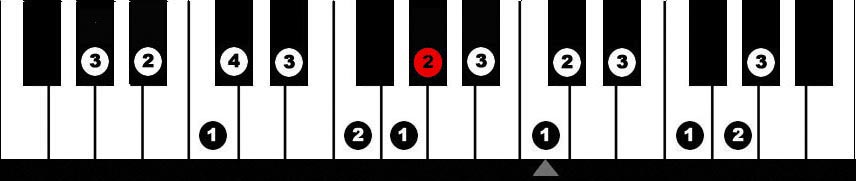 Grade 6 Scales and Arpeggios – My Piano Teacher
